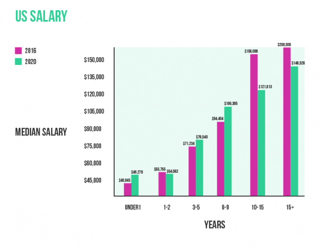 USA PPC Salary Survey 2020 - Take Some Risk Inc.